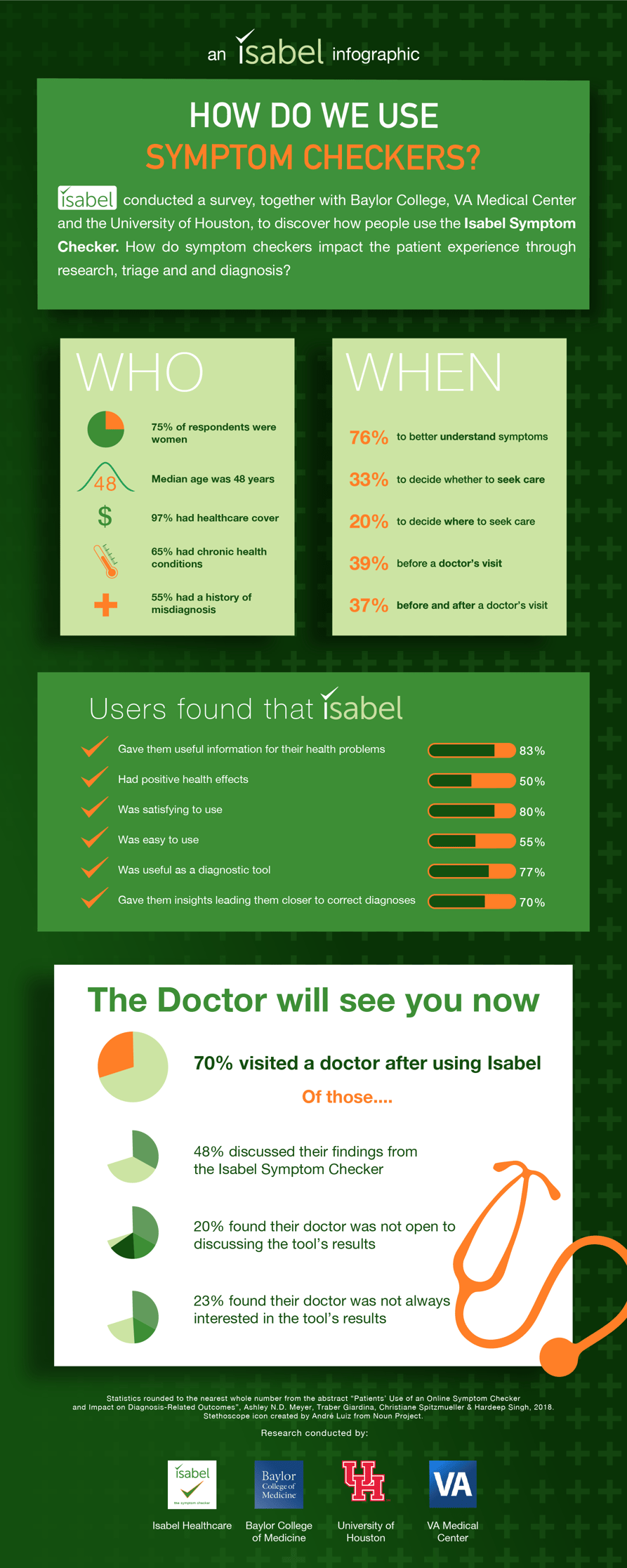 How do we use symptom checkers? An Isabel Infographic