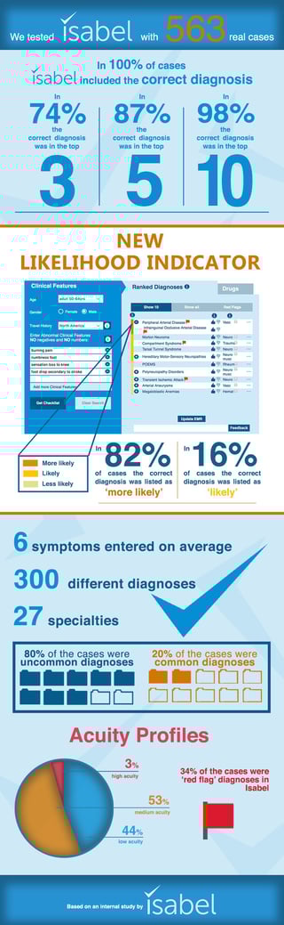 Introducing the Likelihood Indicator - Isabel Healthcare